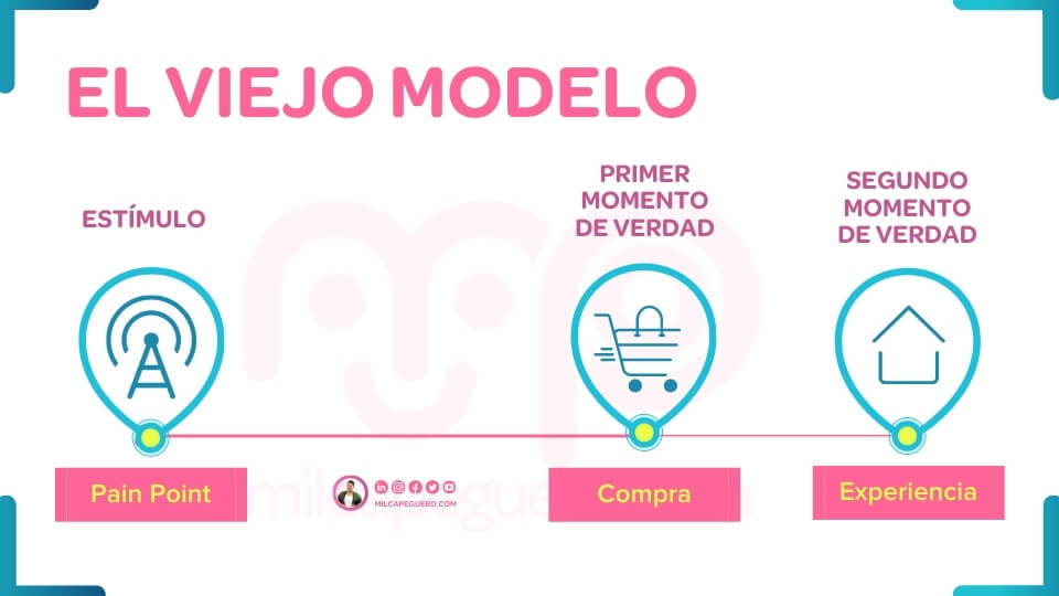 ¿Que aún no sabes qué es el ZMOT? pues AQUÍ tienes la respuesta